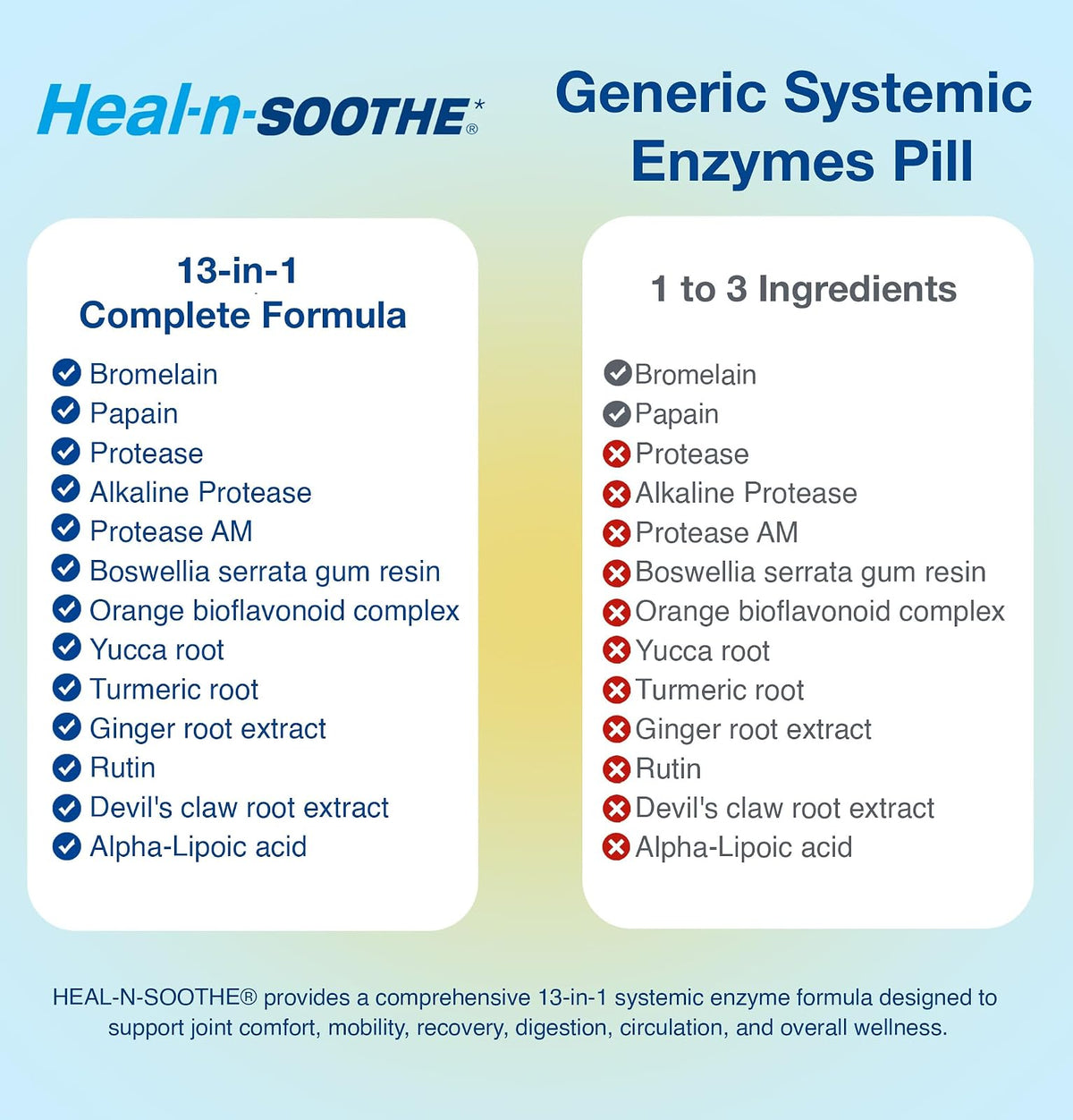 Heal-n-Soothe glucosamine benefits