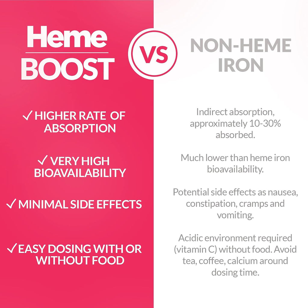 Hemeboost iron for better absorption