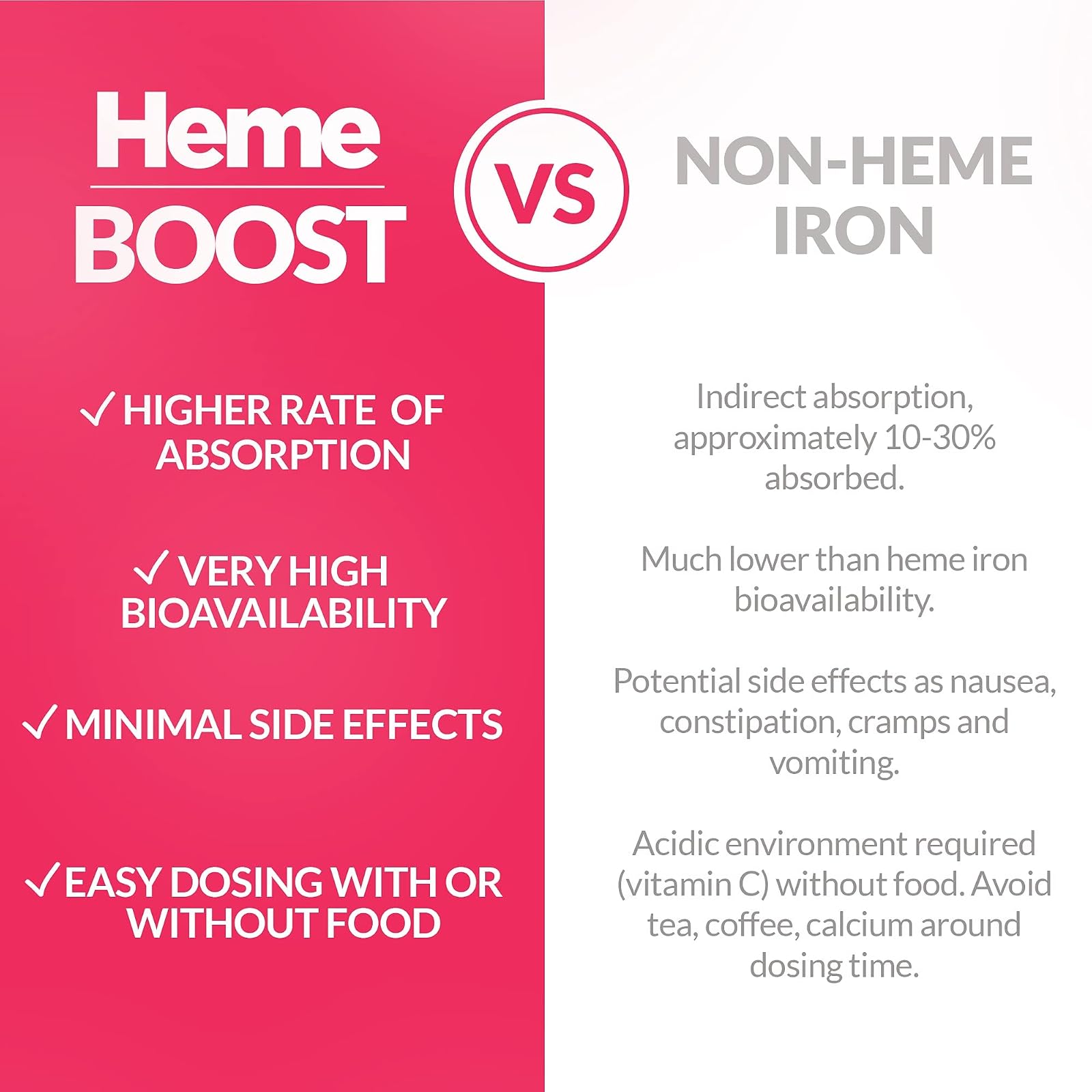 Hemeboost iron for better absorption