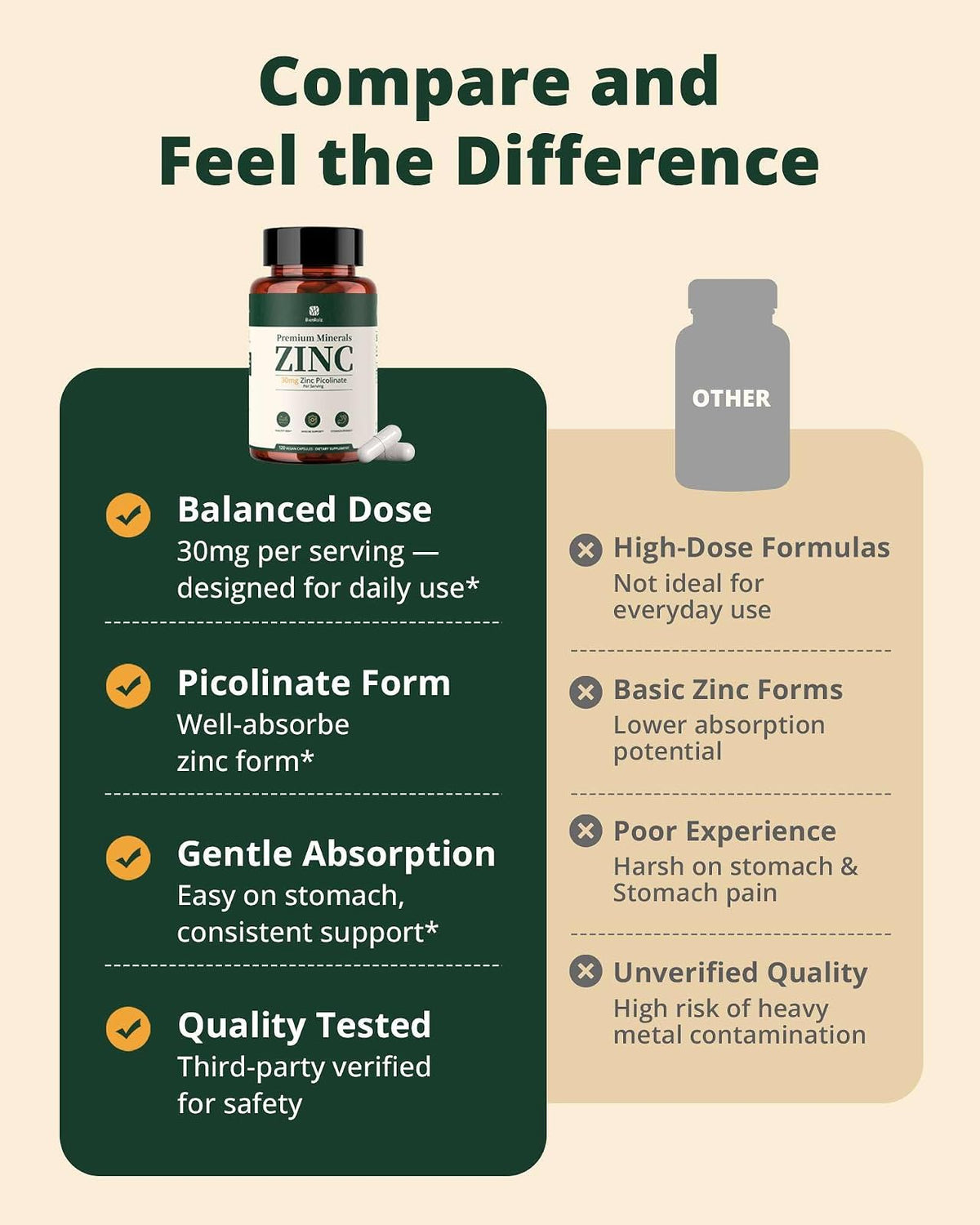 High absorption Zinc supplement