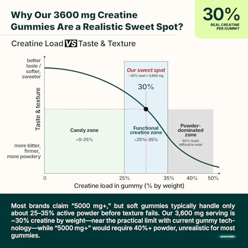 High-quality performance creatine