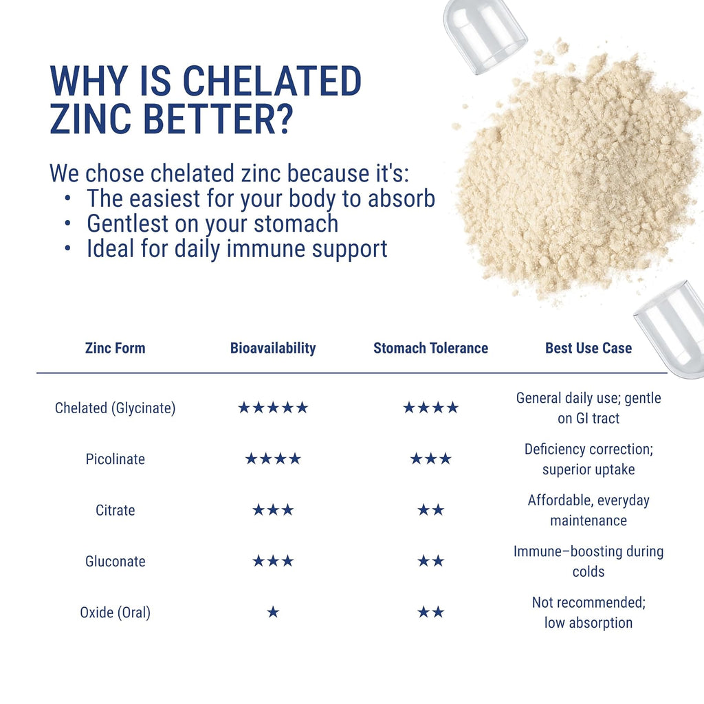 highly absorbable zinc picolinate blend
