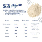 highly absorbable zinc picolinate blend
