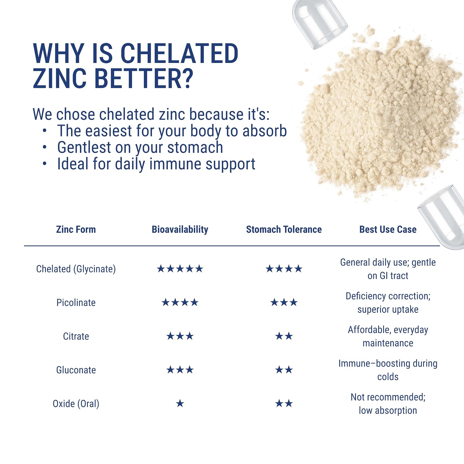 highly absorbable zinc picolinate blend