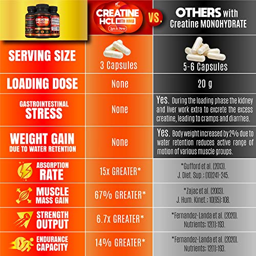 HMB infused creatine for athletes