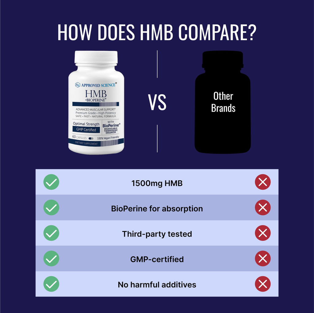 HMB supplement for strength training