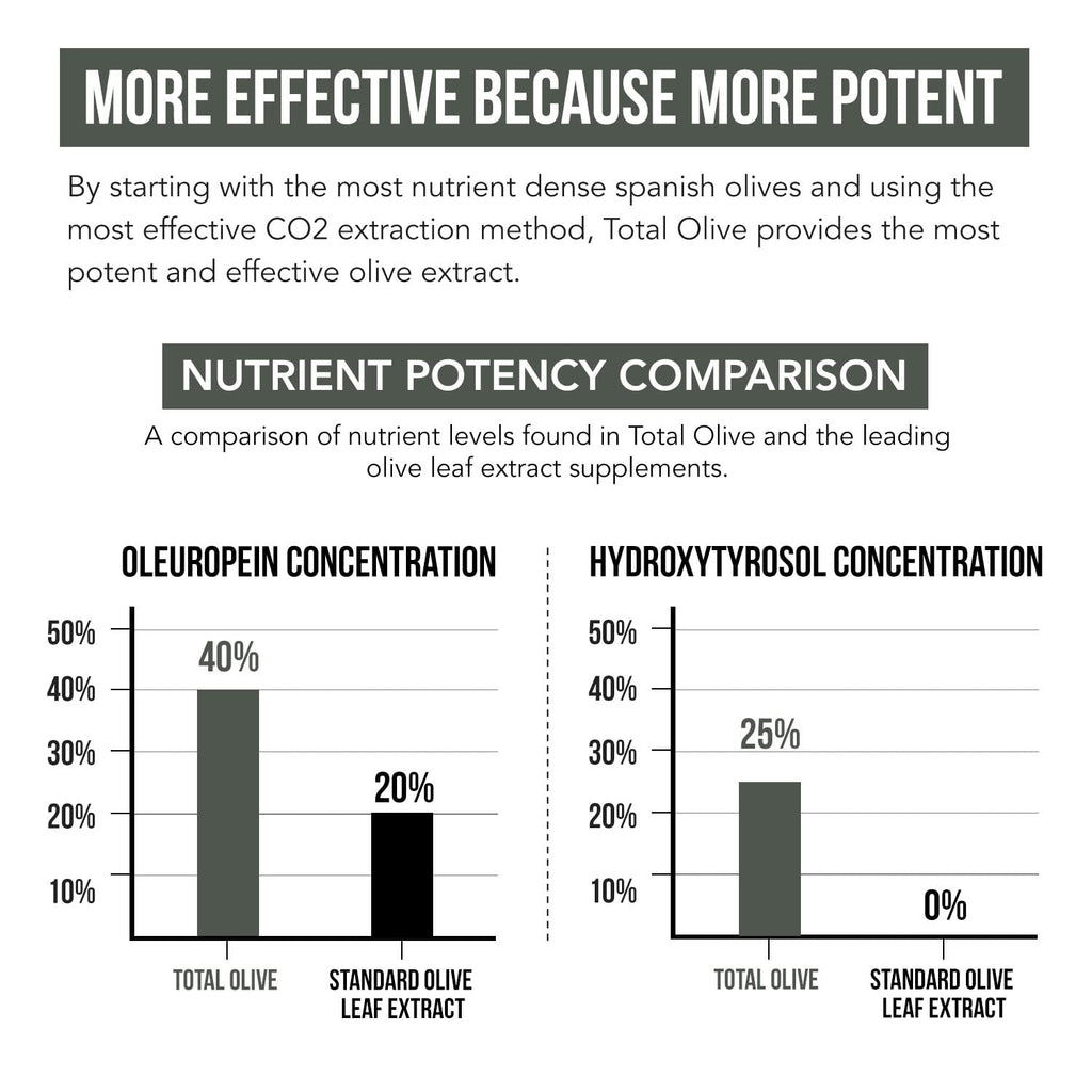 immune support with olive leaf extract