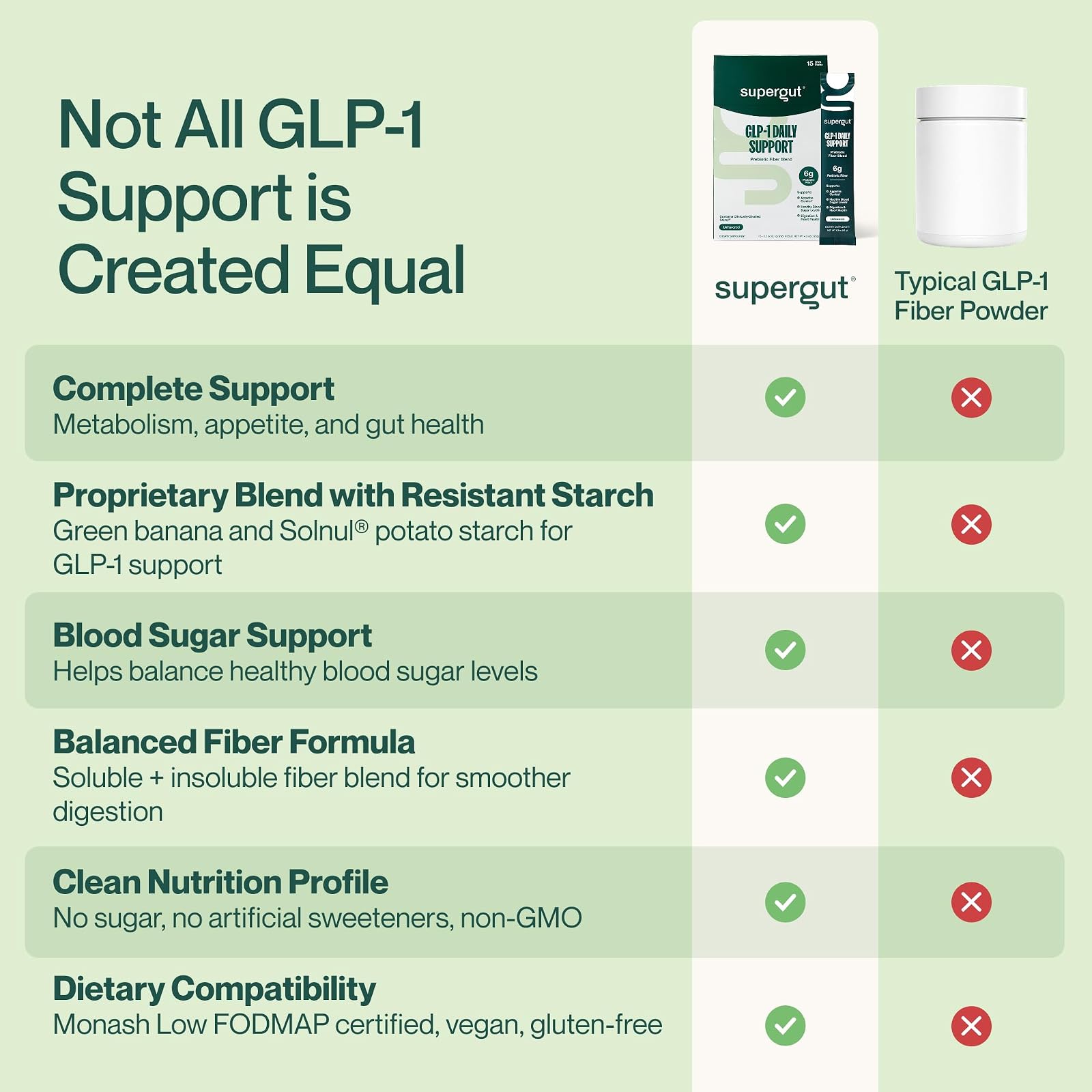 improve digestion with Supergut