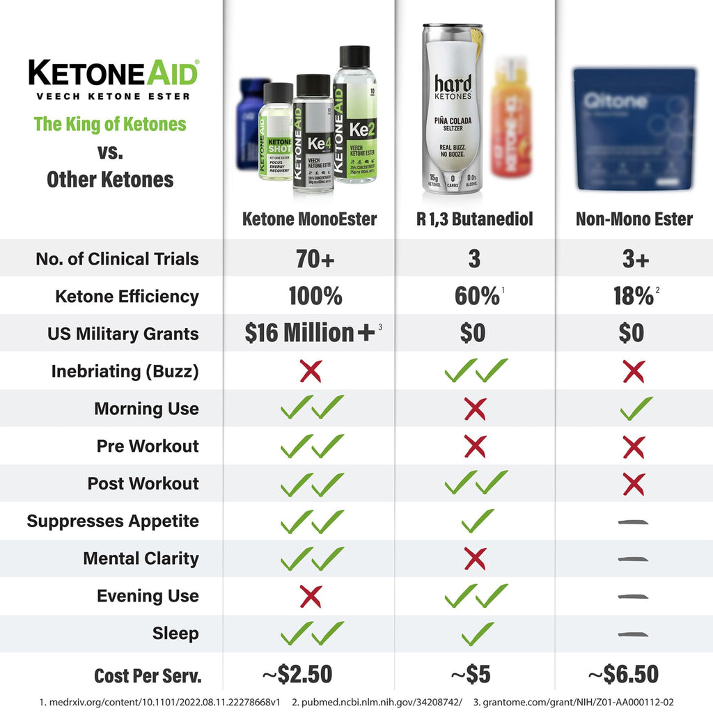 improve focus with ketone supplements