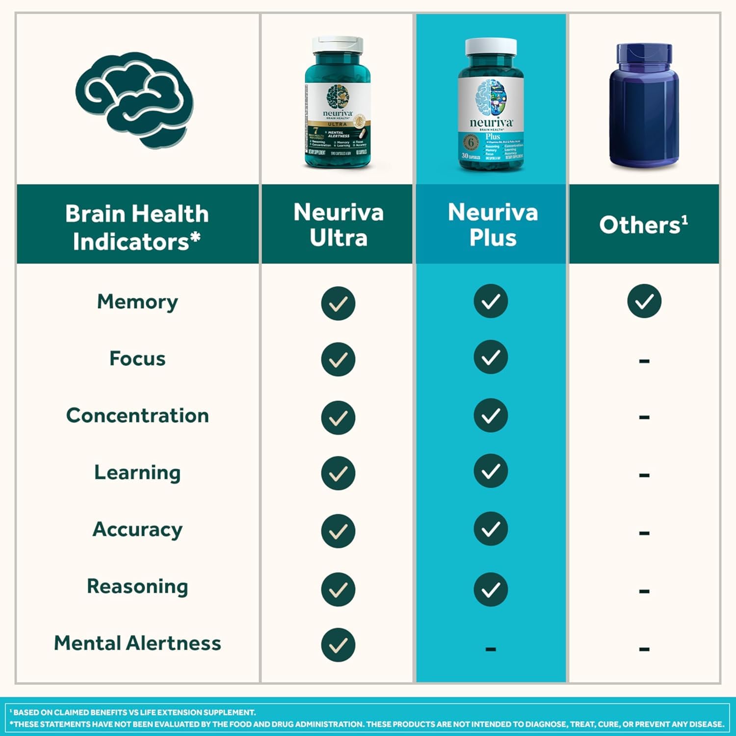 improve focus with NEURIVA Plus