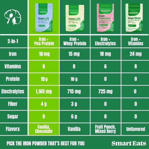 Iron powder for muscle recovery and strength