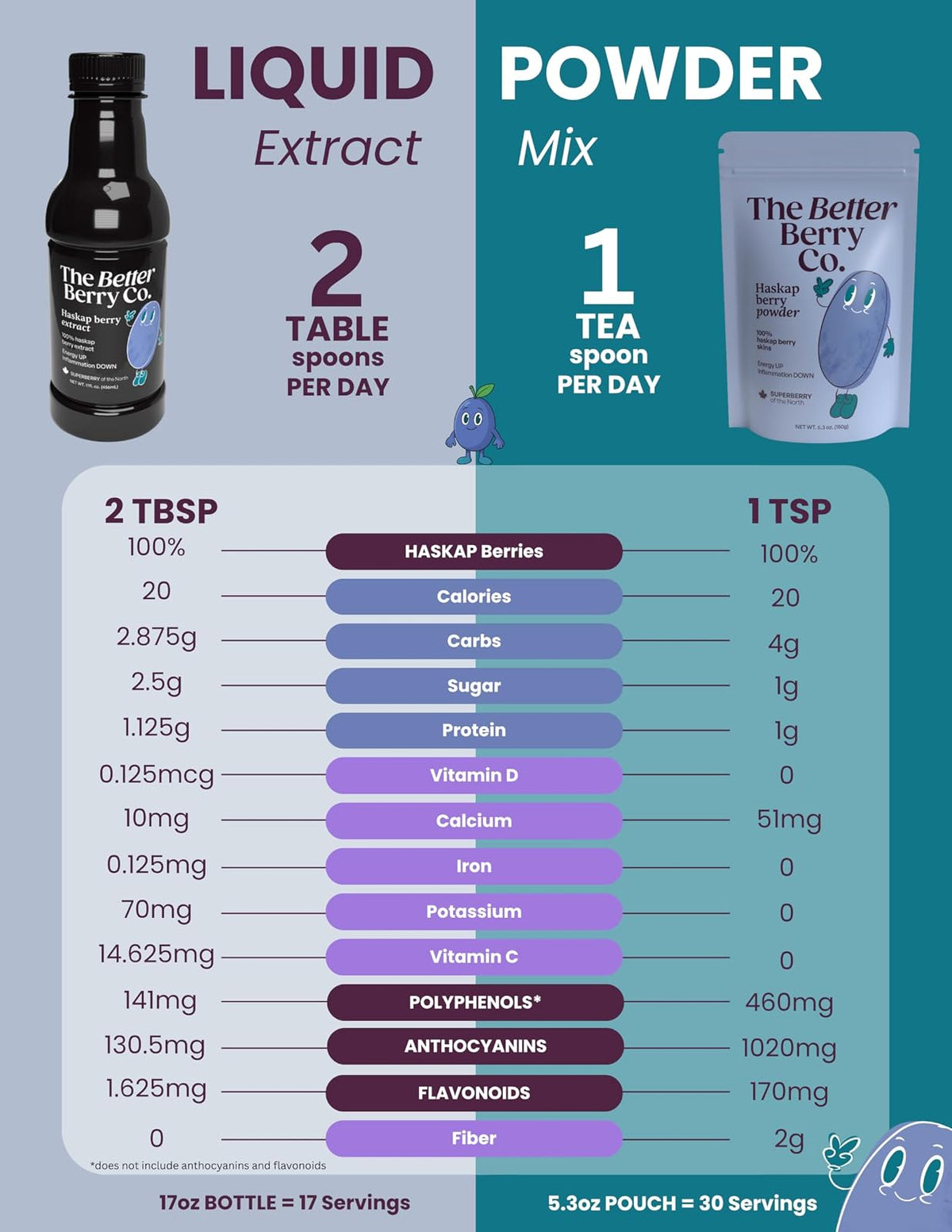 Kids multivitamin featuring haskap berry powder