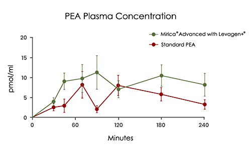 kids multivitamin with palmitoylethanolamide