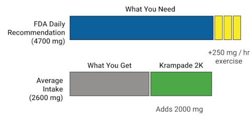 Krampade electrolytes for balanced nutrition