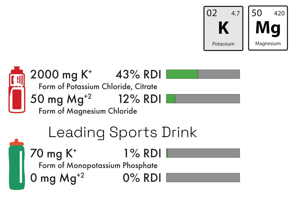 Krampade for maintaining potassium levels