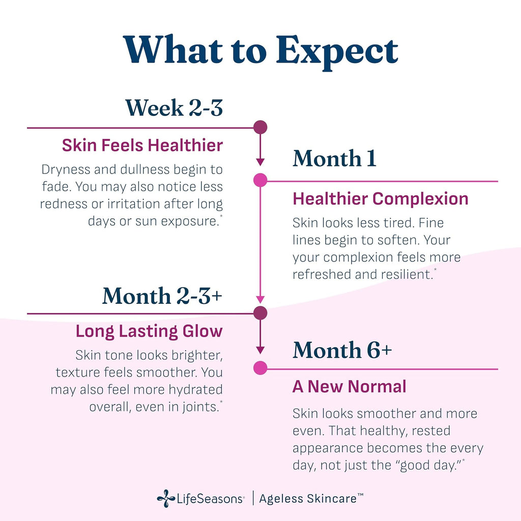 LifeSeasons skincare support for aging