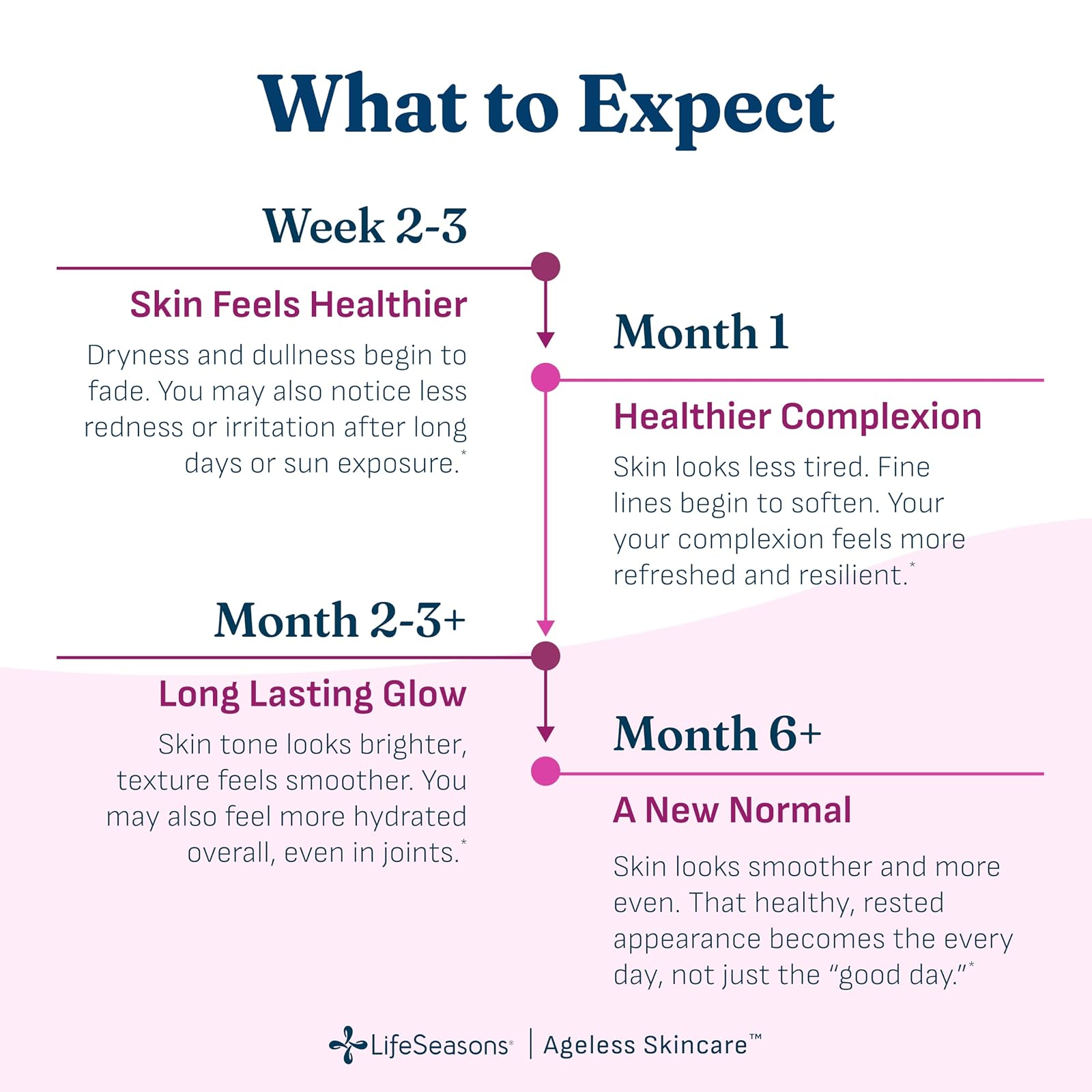 LifeSeasons skincare support for aging