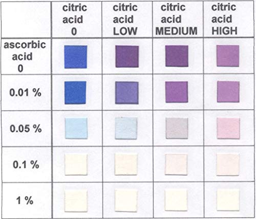 Liposomal vitamin C quality testing