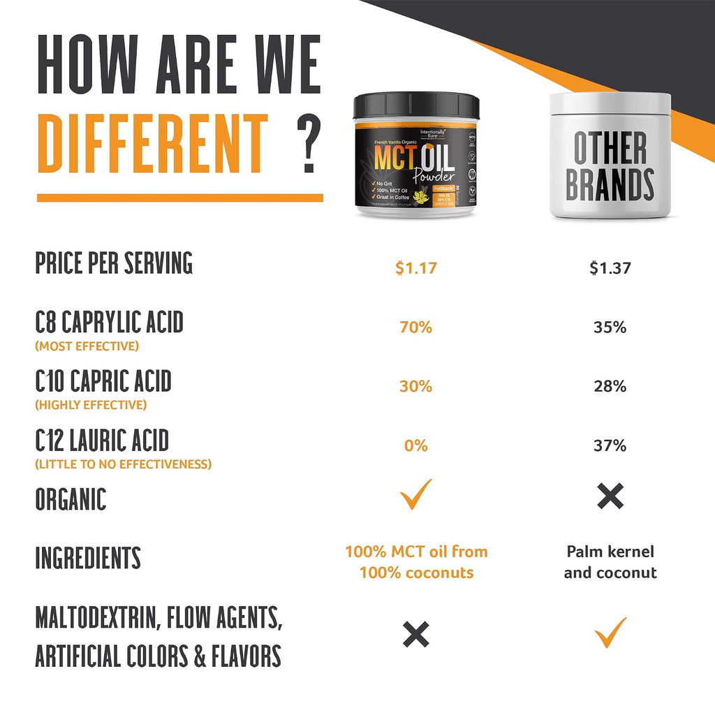 Low carb MCT oil powder
