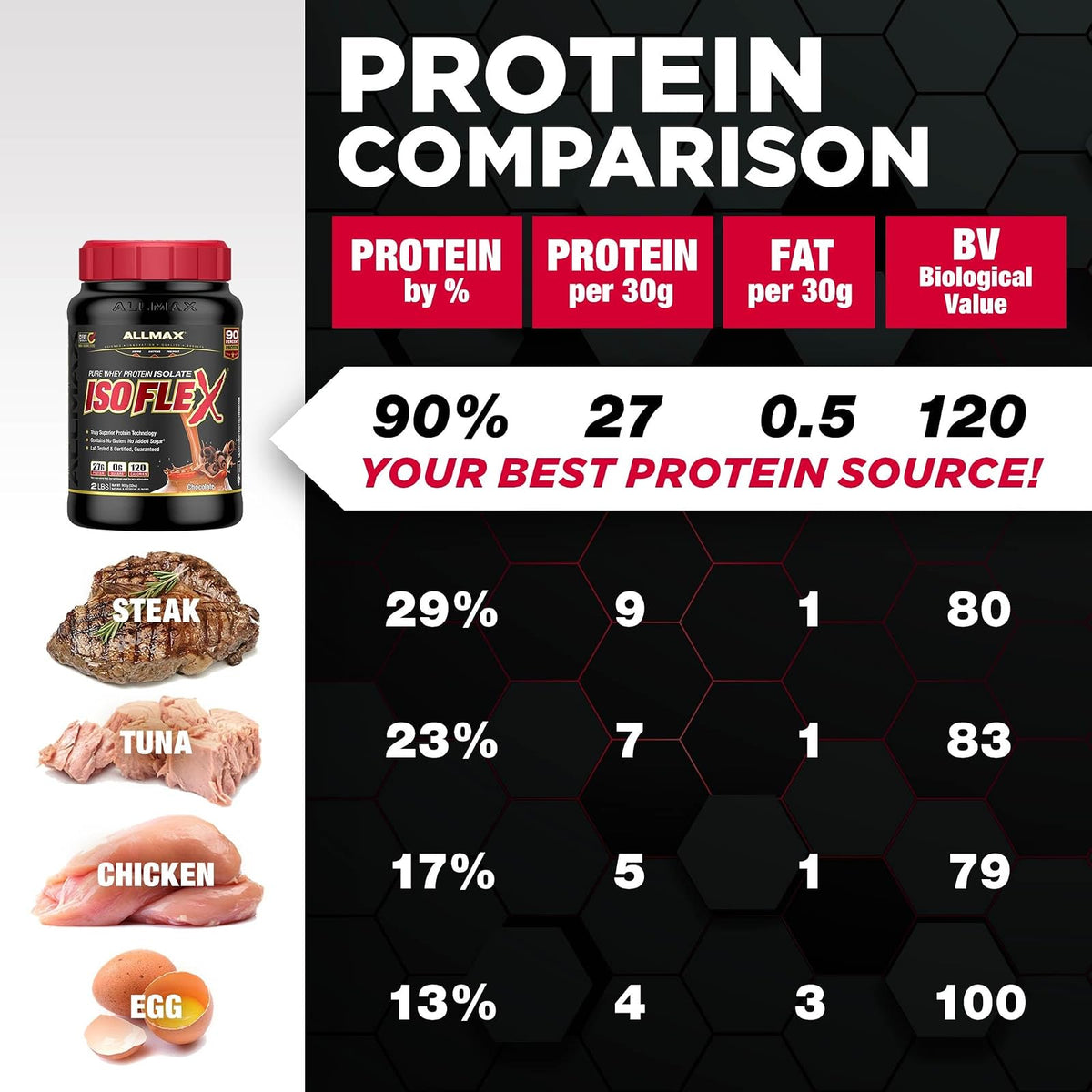 low-carb whey protein isolate option