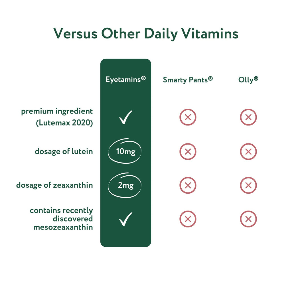 Lutein and zeaxanthin for better vision