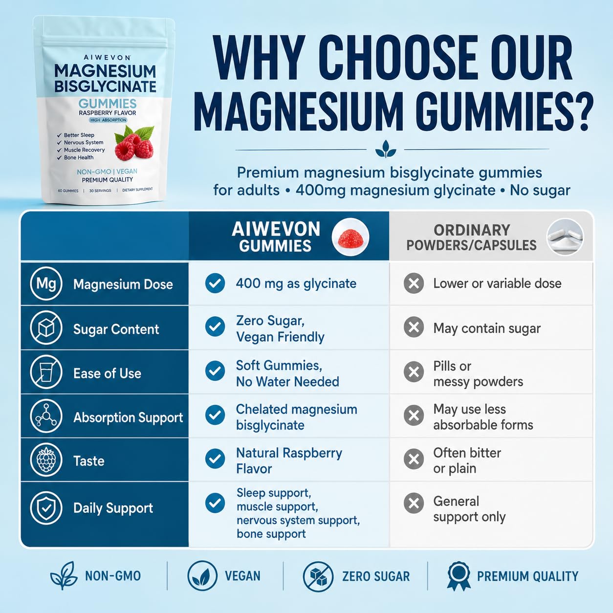 Magnesium bisglycinate gummies for digestive health