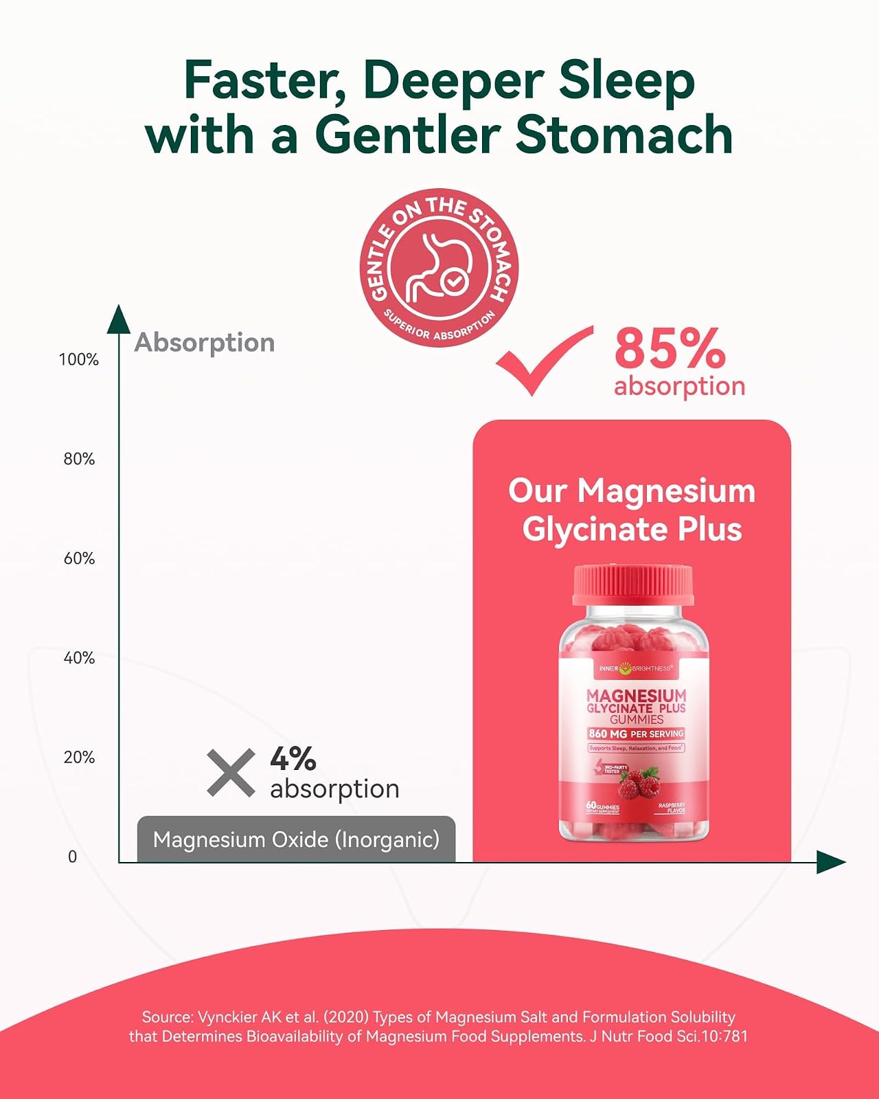 Magnesium Glycinate for muscle recovery