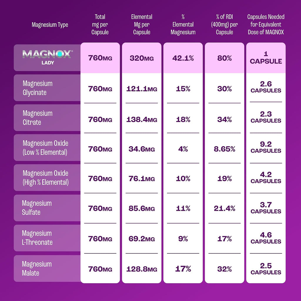 Magnesium malate for energy boost