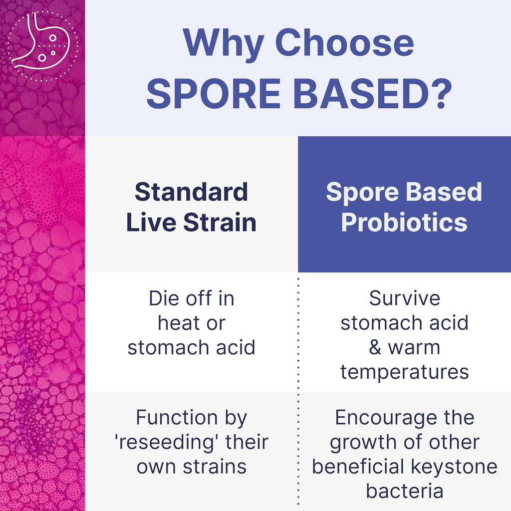 MegaSporeBiotic for balanced microbiome