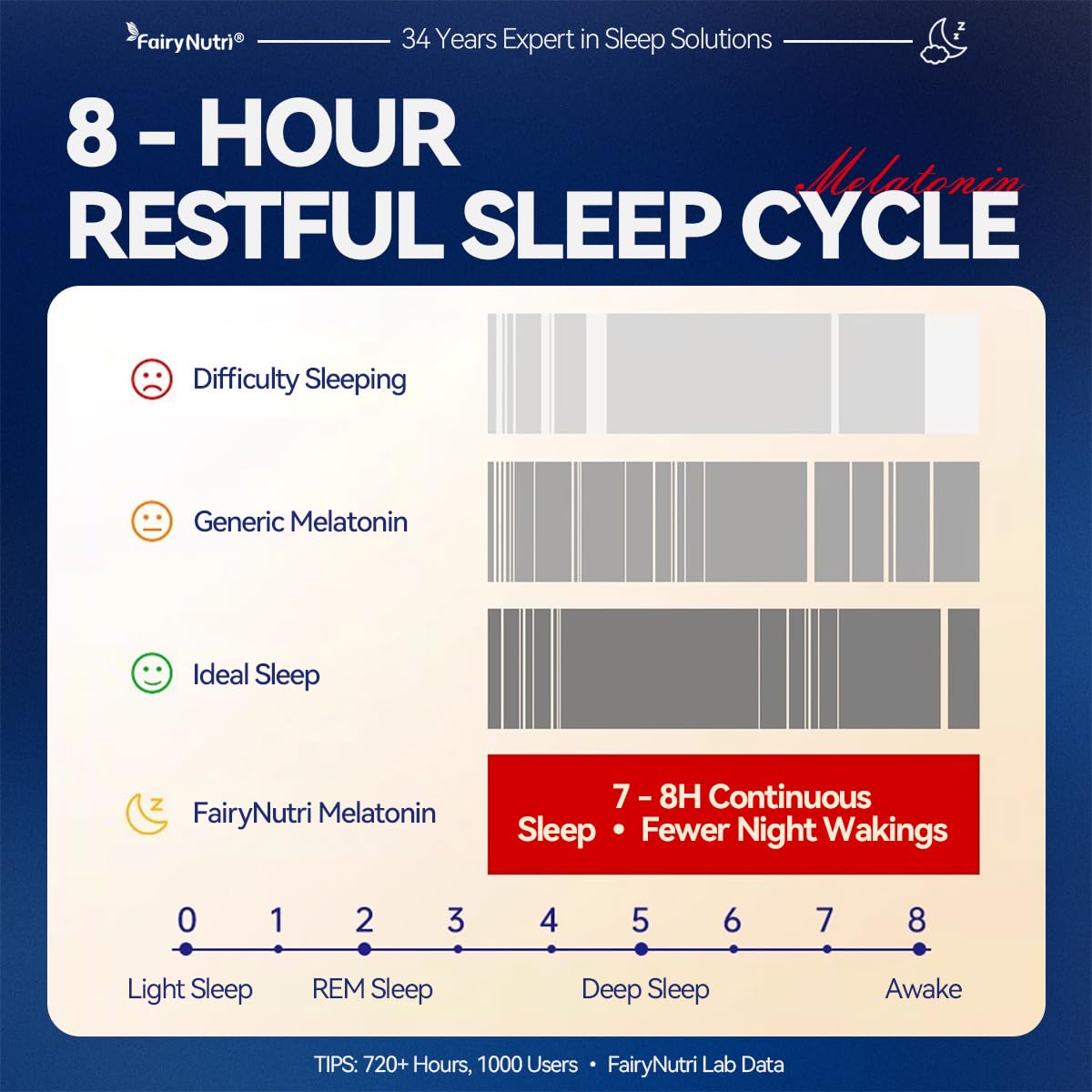 Melatonin for better sleep cycles