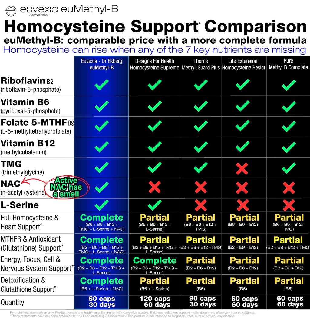 Methylated B complex for better absorption