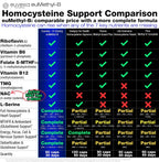 Methylated B complex for better absorption