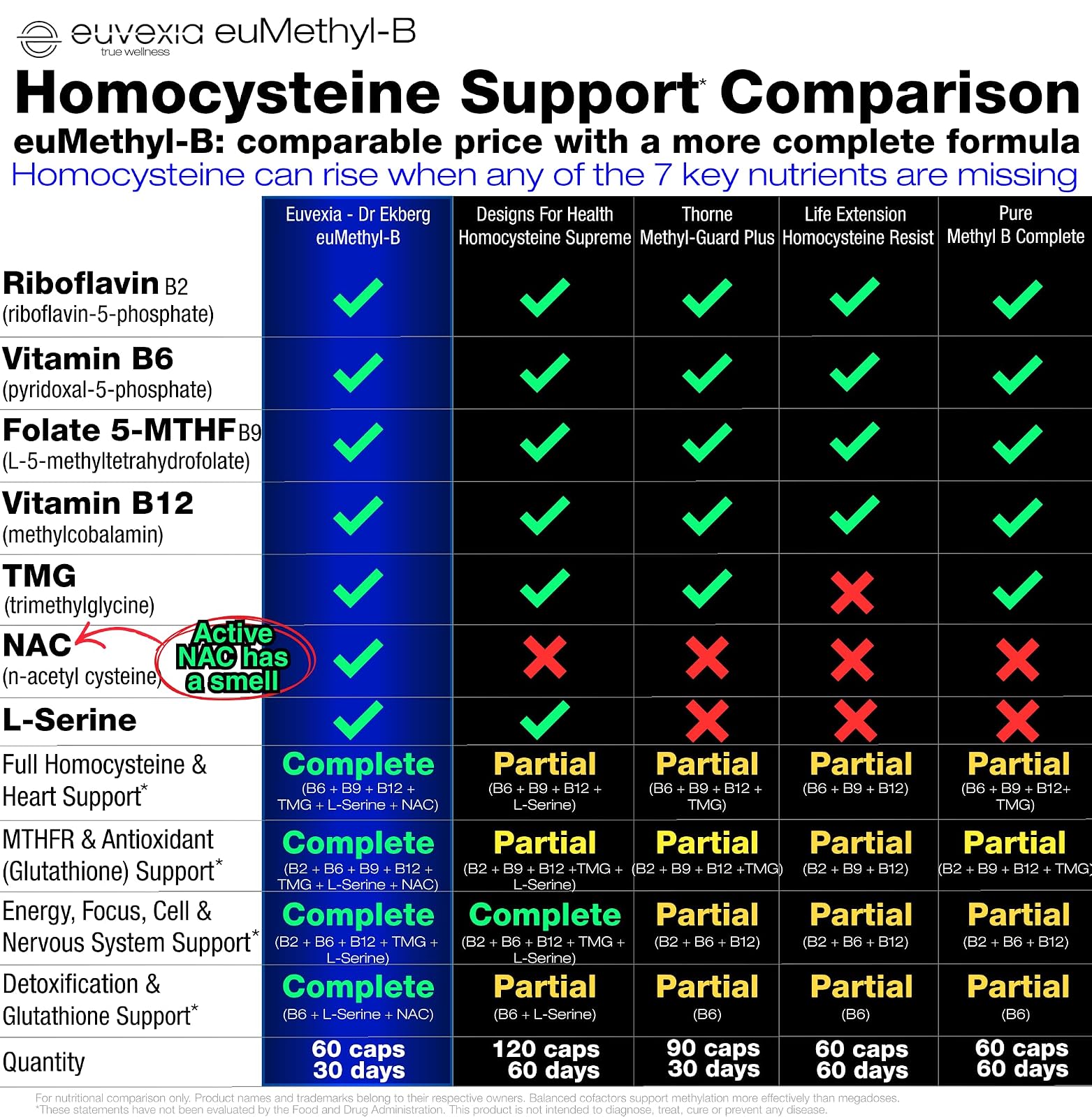 Methylated B complex for better absorption