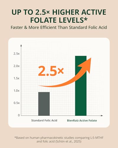Methylated B vitamins for absorption