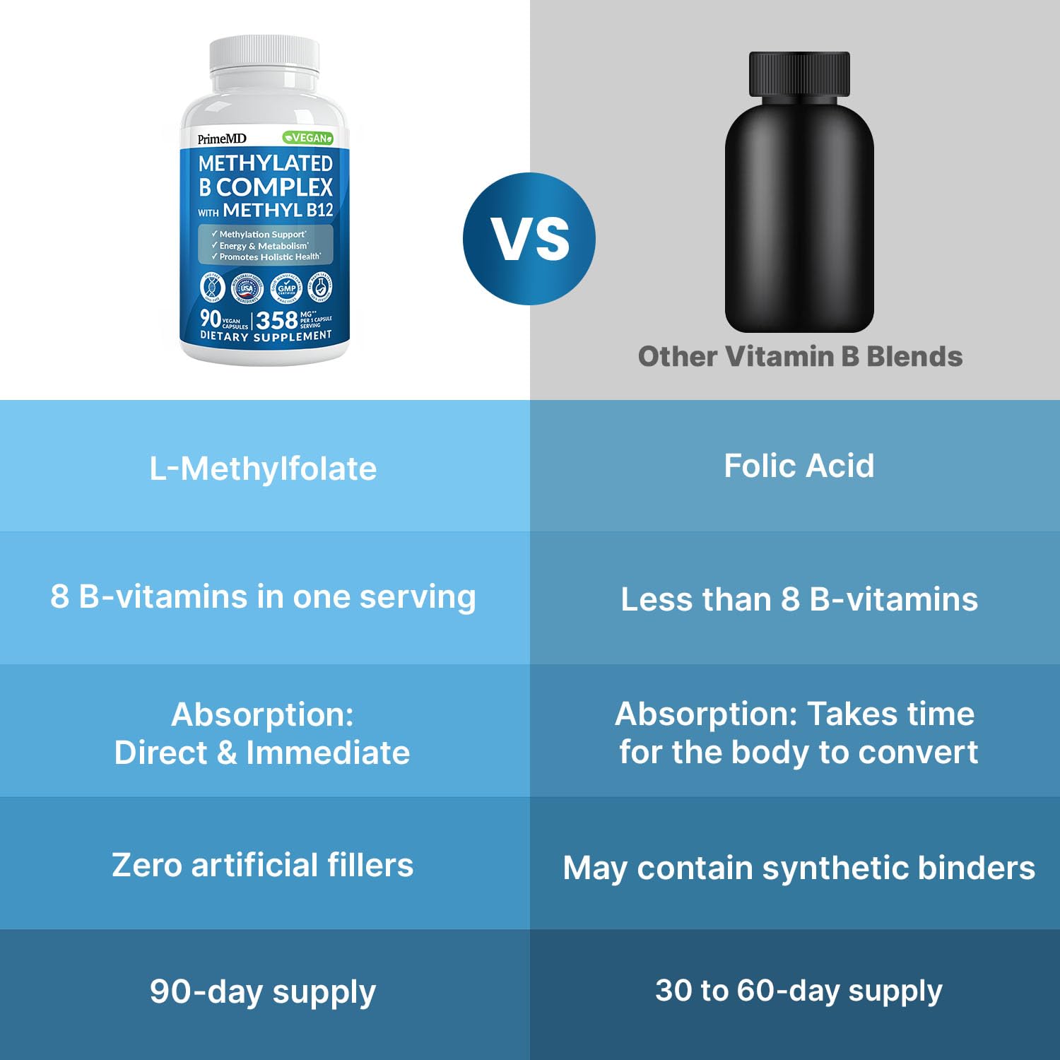 Methylfolate for optimal absorption