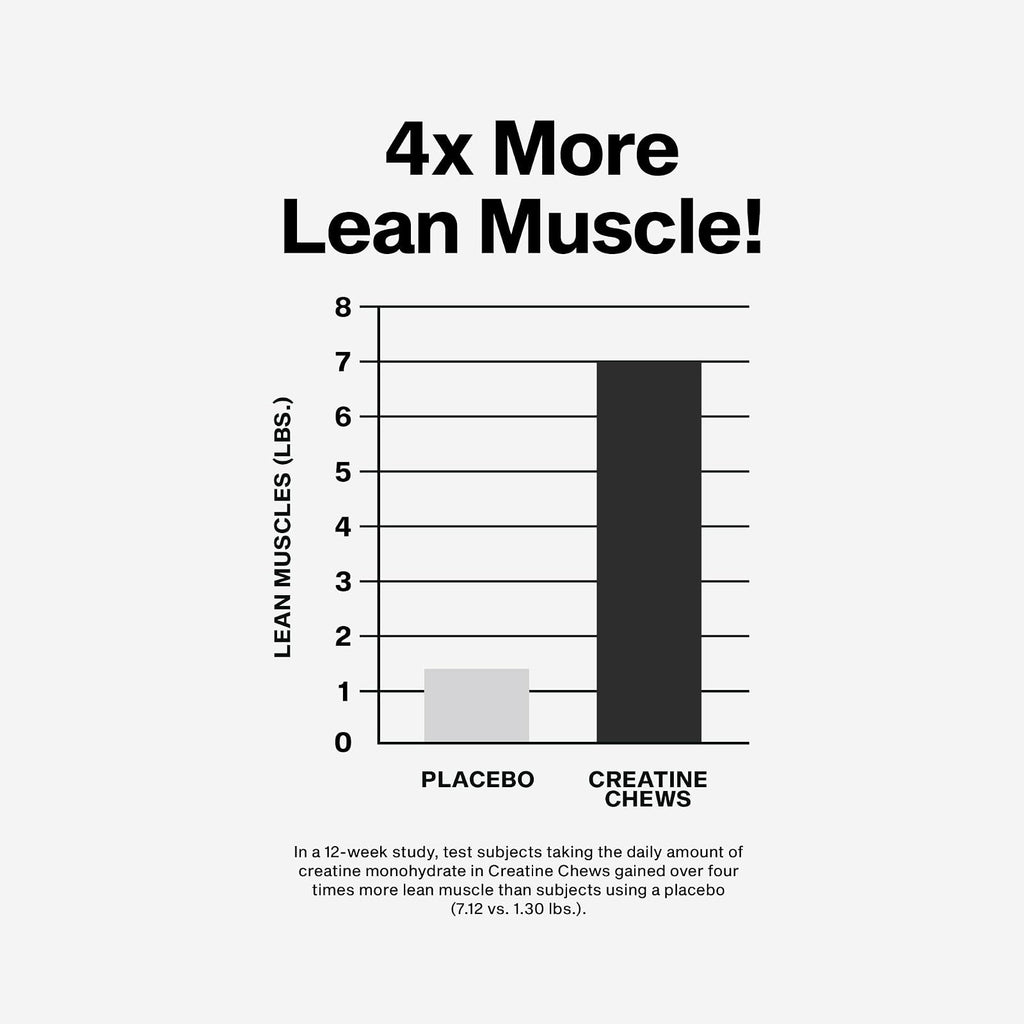 Micronized creatine chews for muscle growth