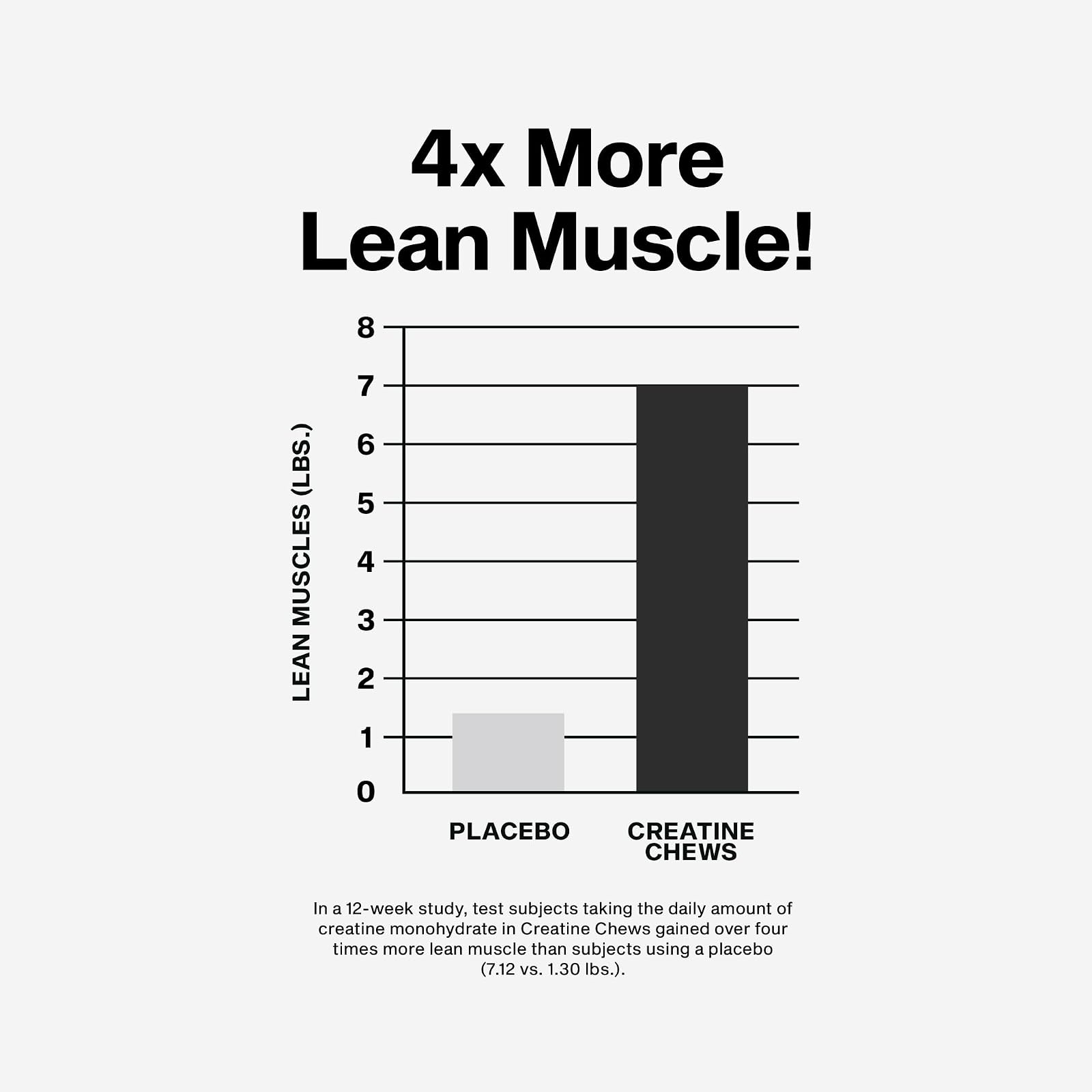 Micronized creatine chews for muscle growth