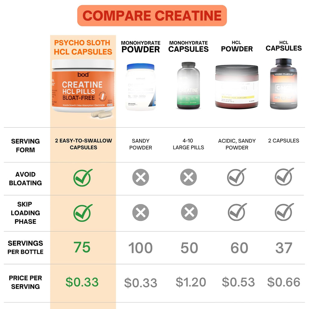 Micronized creatine for better absorption