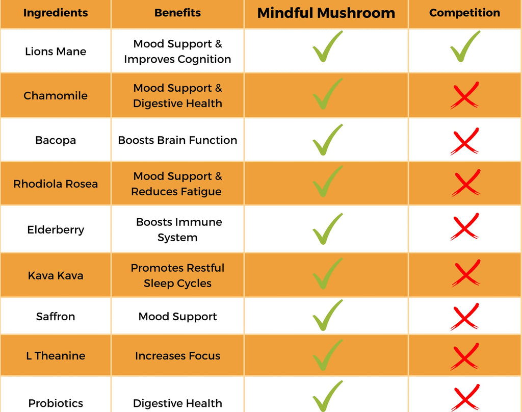 mindful mushroom health benefits