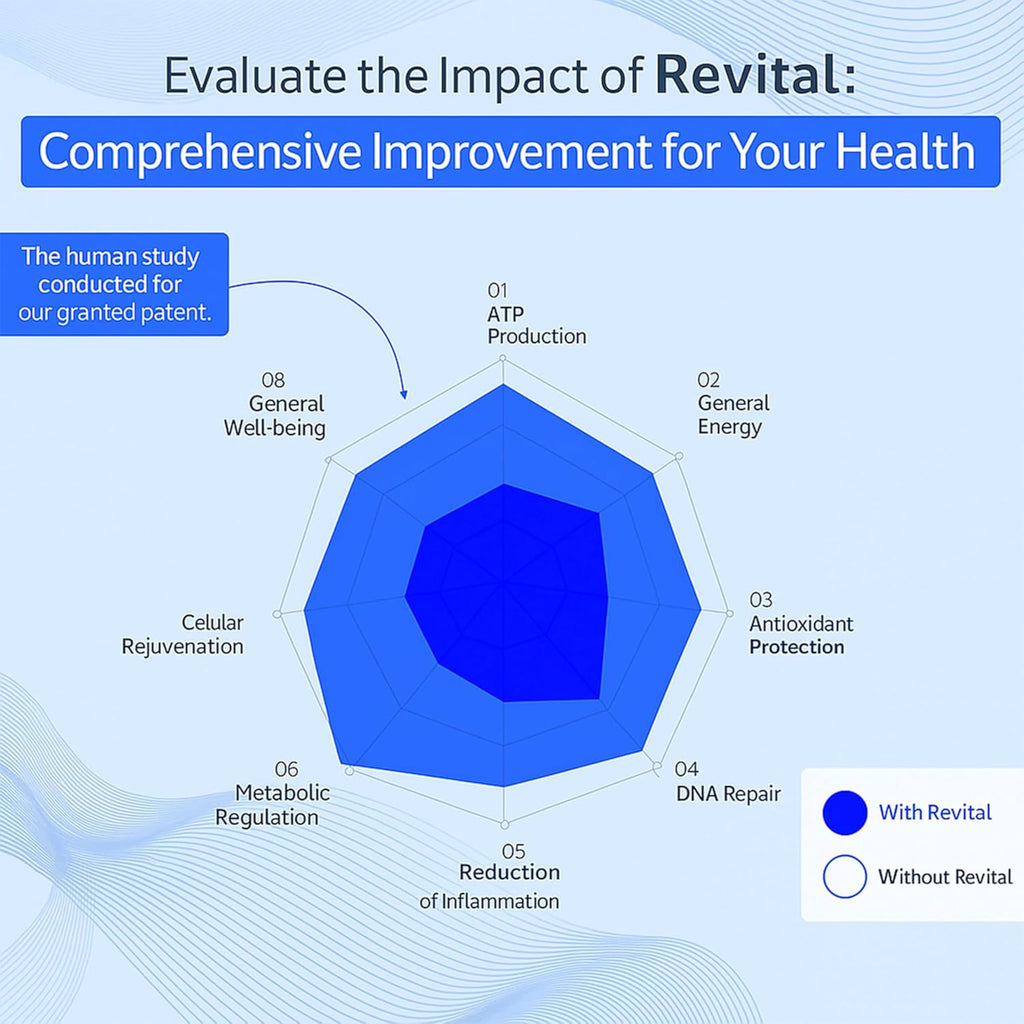 Mineral supplements for enhanced longevity