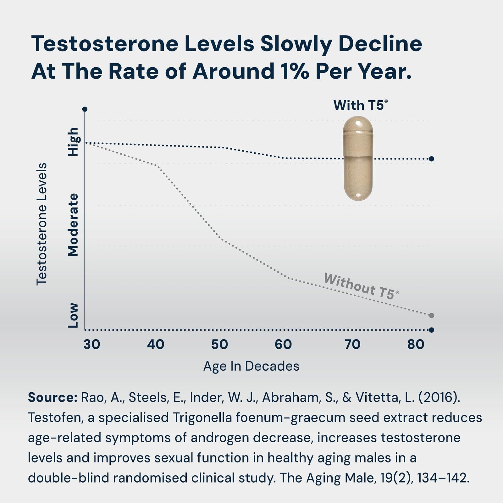multivitamin for men with testosterone boost