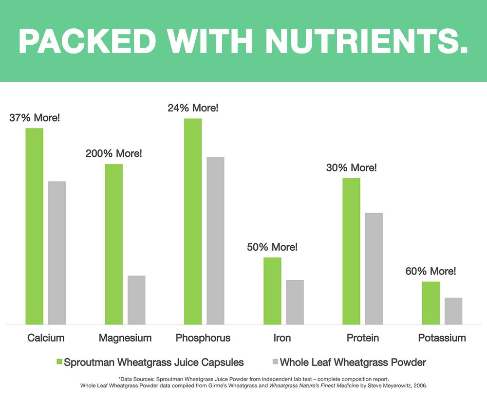 multivitamin for men with wheatgrass benefits