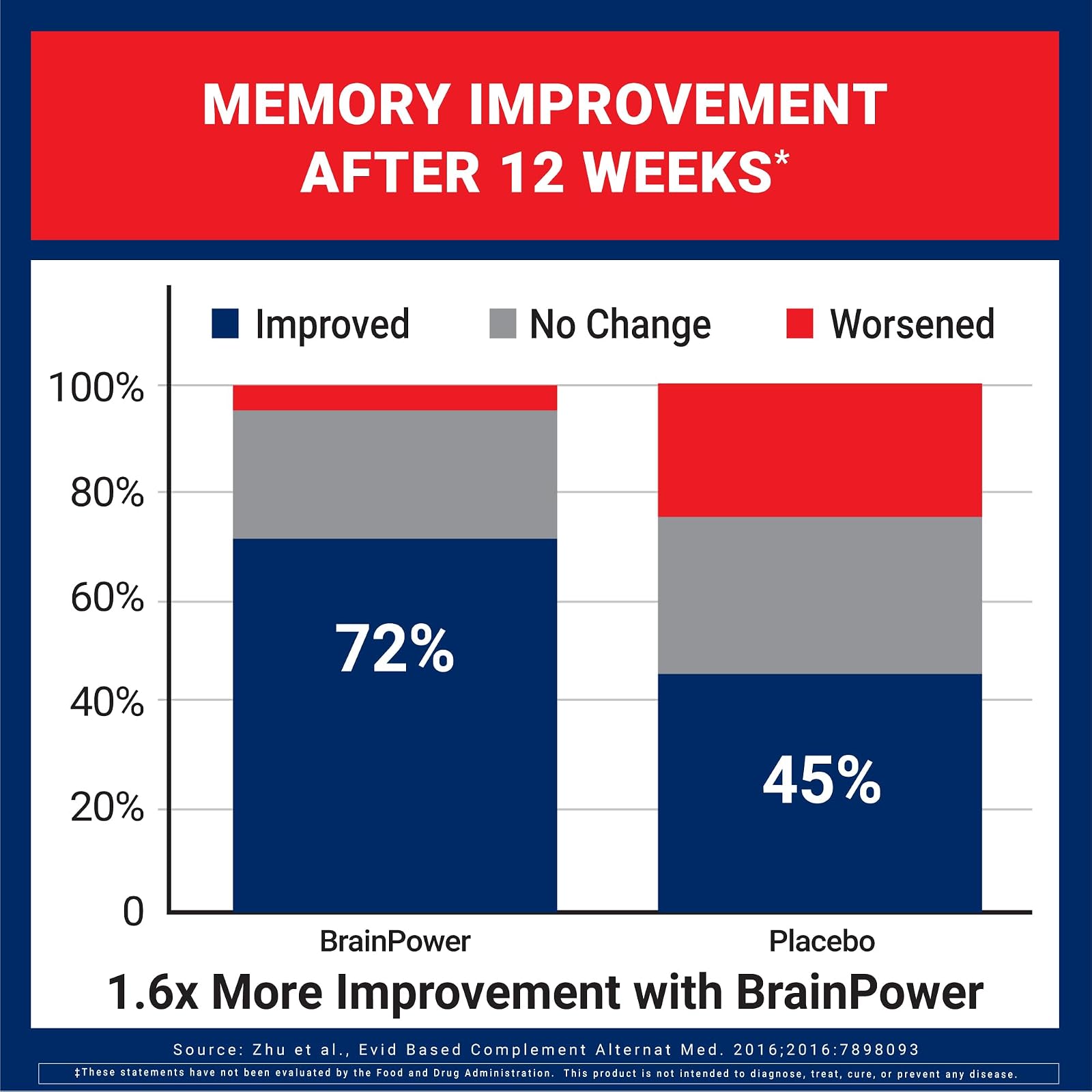 multivitamin for women cognitive enhancement
