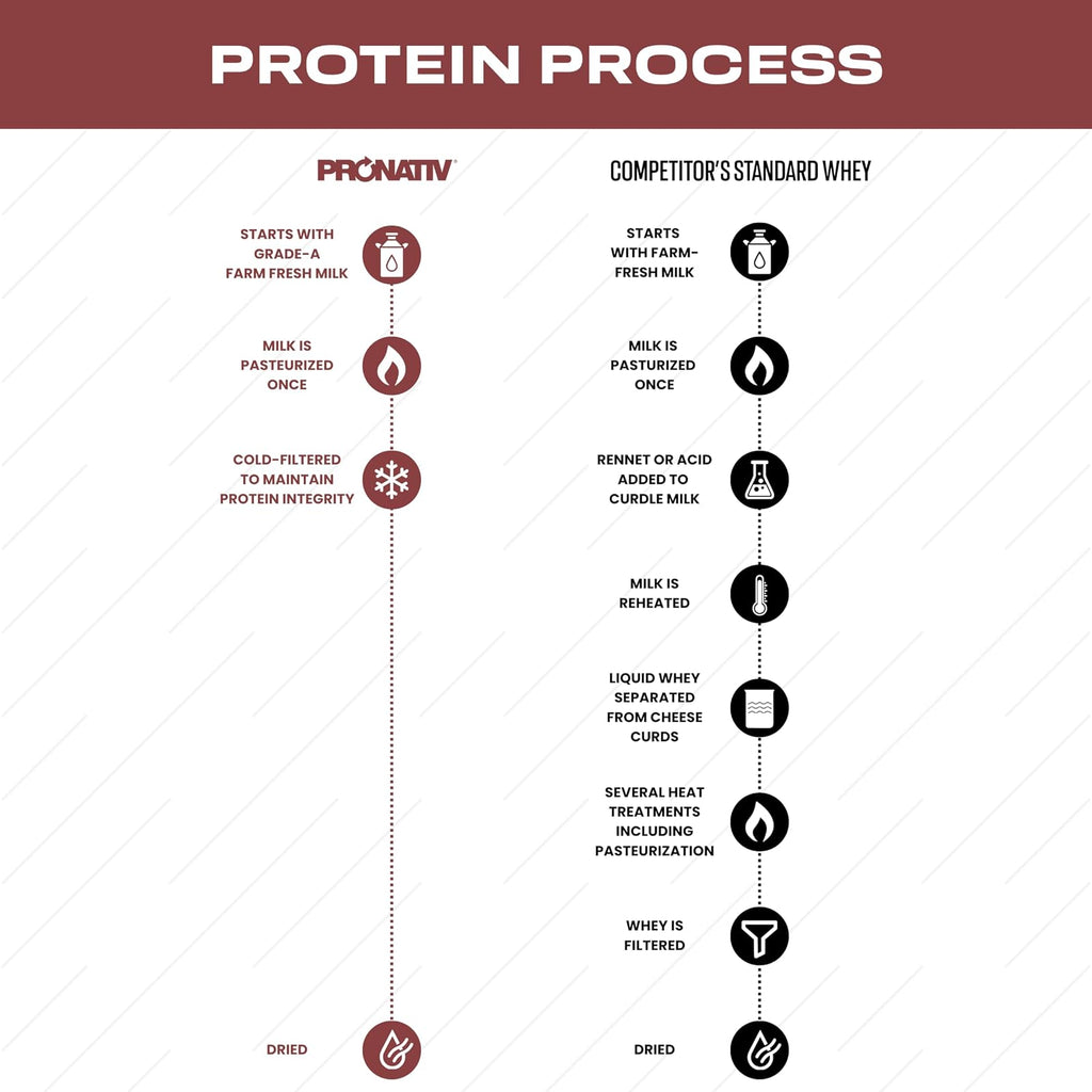native whey protein for optimal recovery