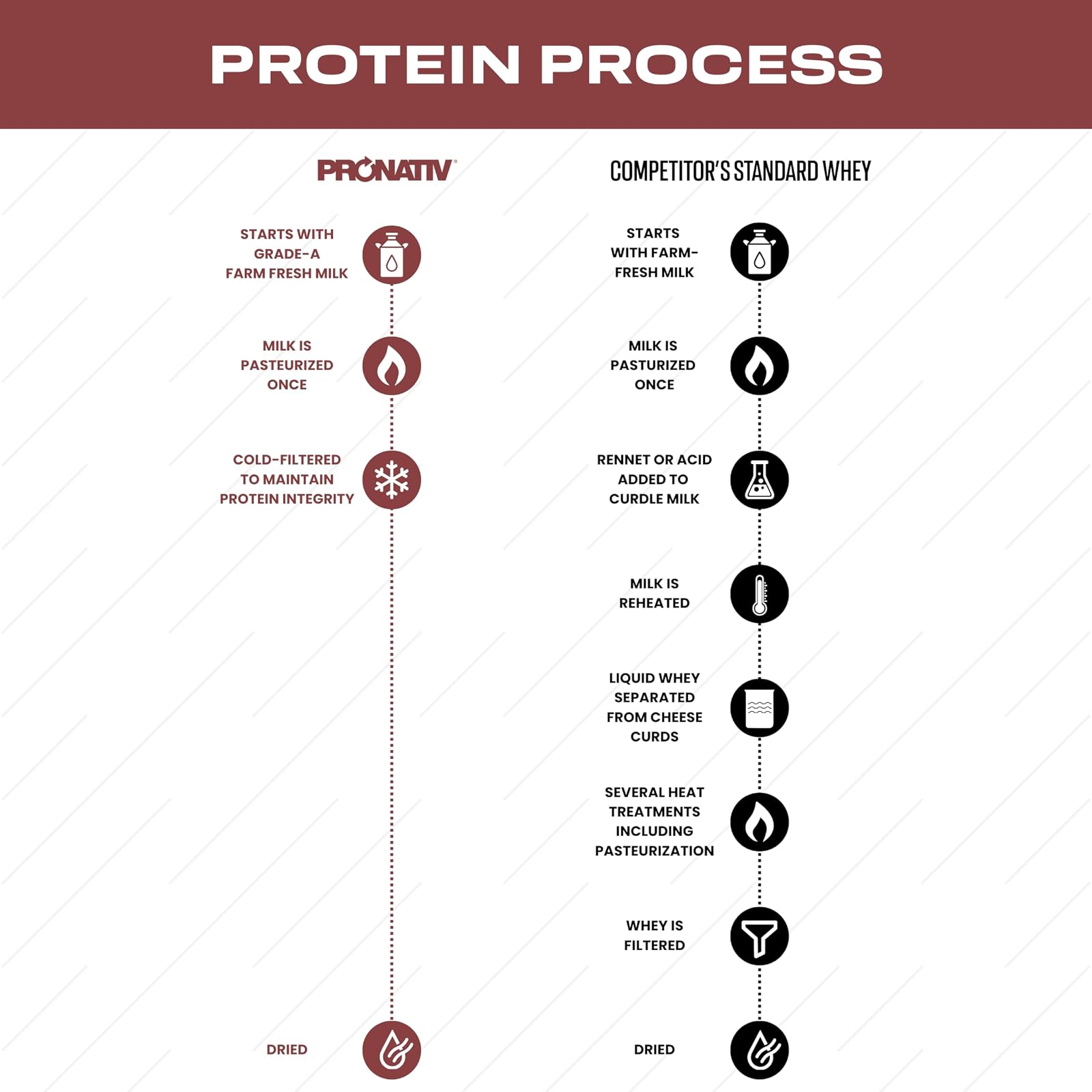 native whey protein for optimal recovery