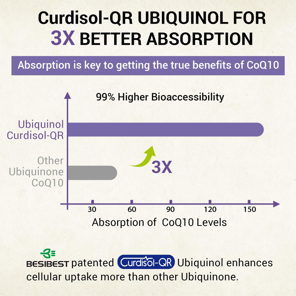 natural antioxidant coq10 ubiquinol