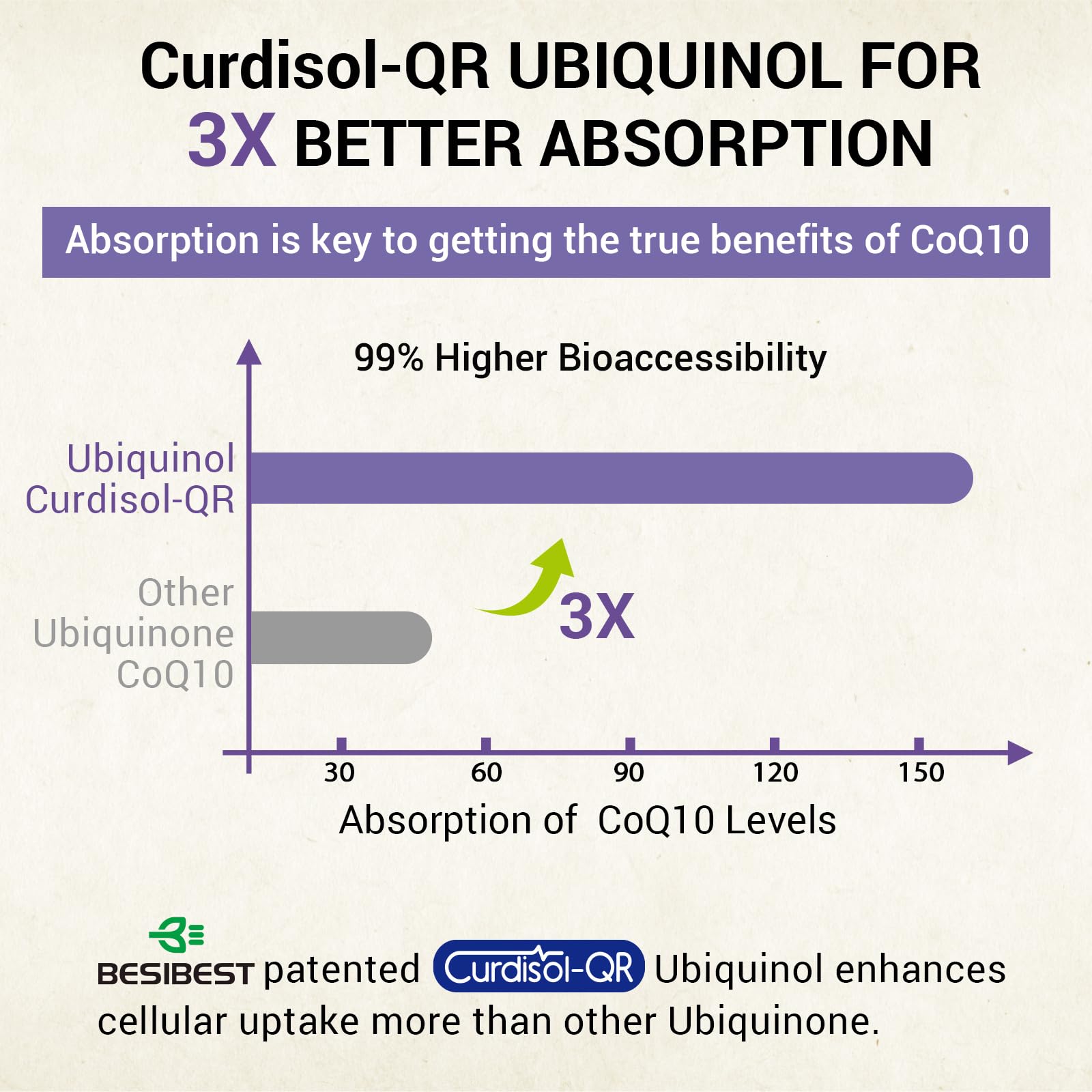 natural antioxidant coq10 ubiquinol