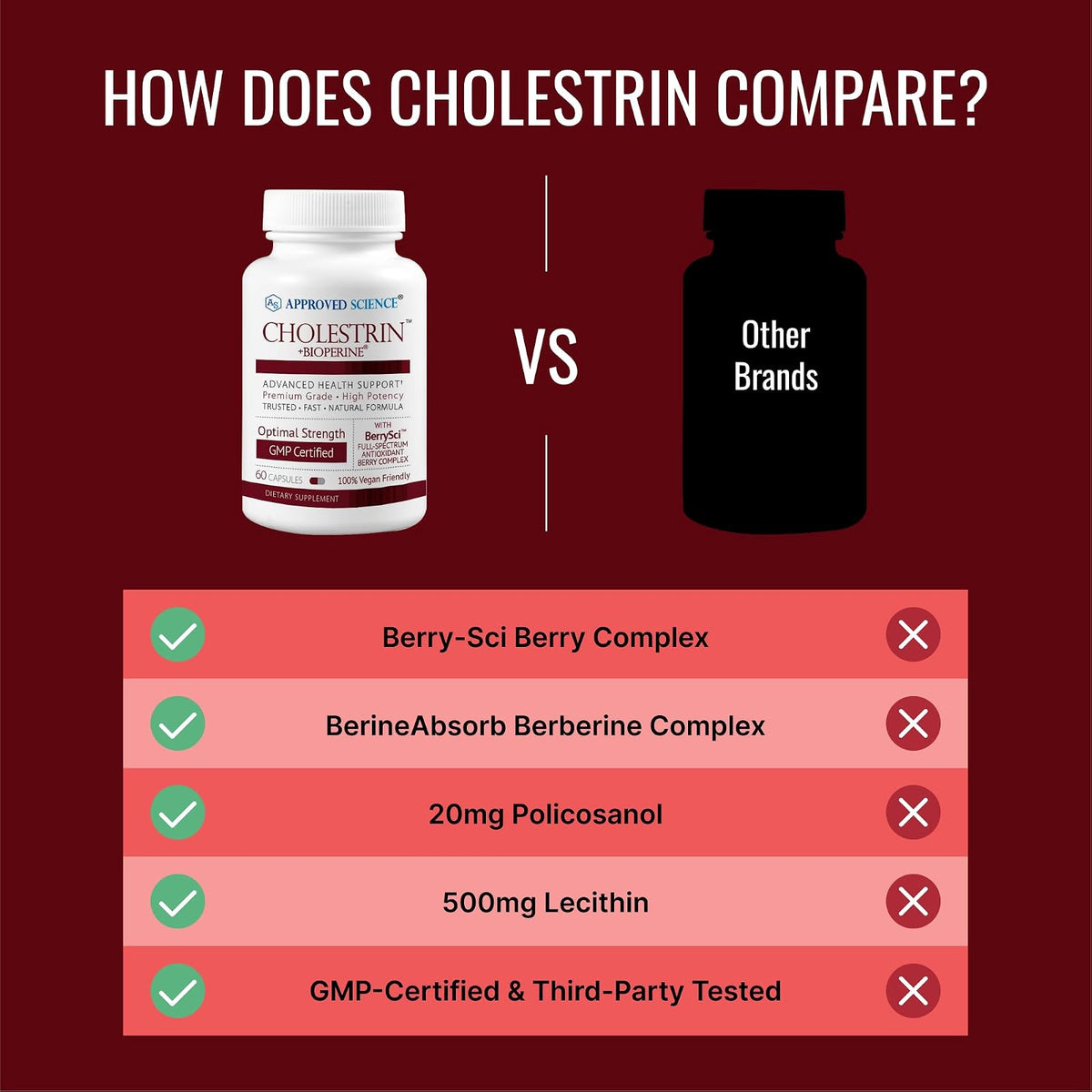 Natural cholesterol support with Approved Science