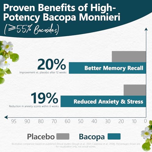 Natural stress relief with Bacopa Monnieri