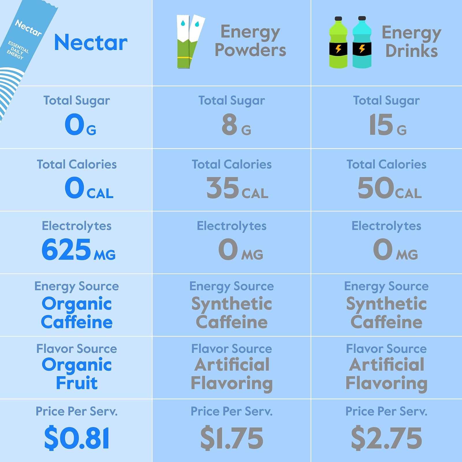 Nectar energy booster with B12